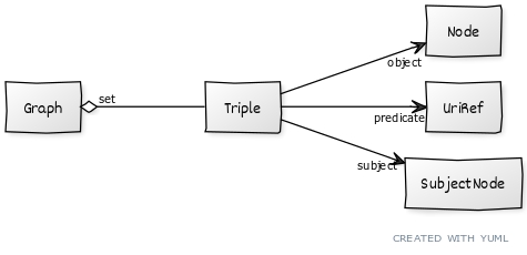 NewModel - scardf - Scala RDF API - Google Project Hosting